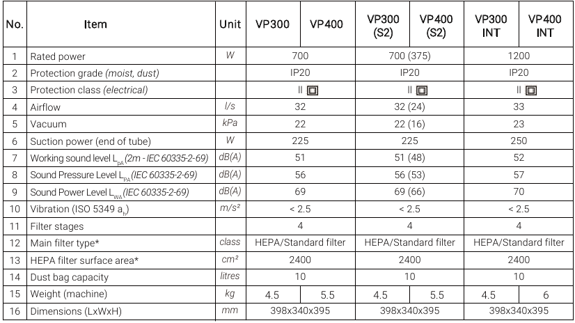 Nilfisk VP300, VP400 Manual | ManualsLib