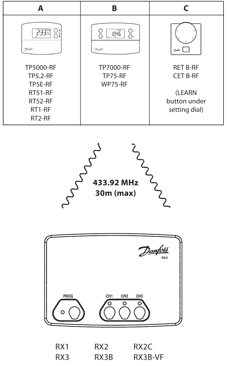 Danfoss RX1, RX2, RX3 Manual | ManualsLib