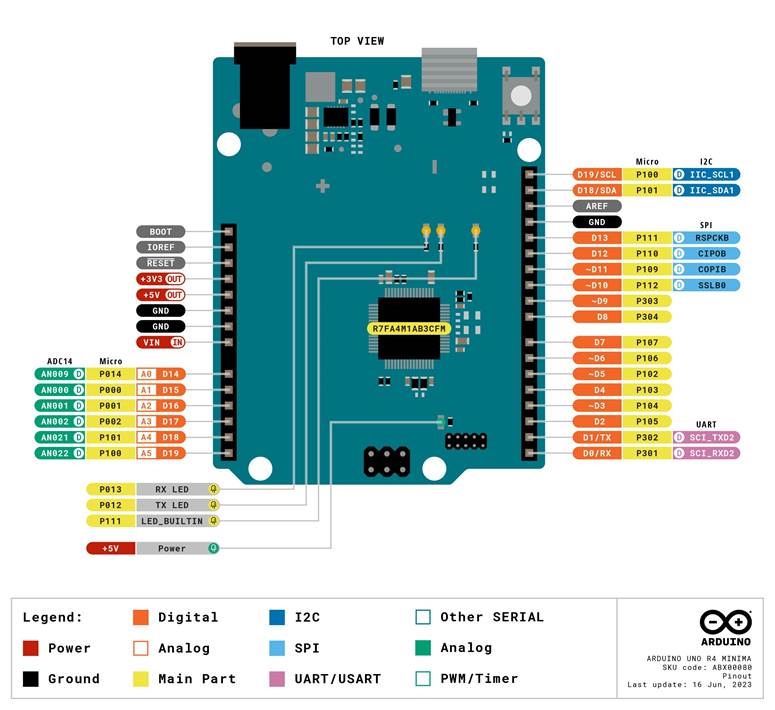 Arduino UNO R4 Minima, ABX00080 Manual | ManualsLib