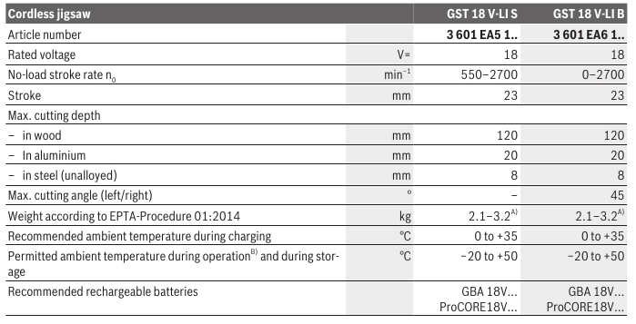 Bosch Professional GST 18 V-LI S / GST 18 V-LI B Manual | ManualsLib