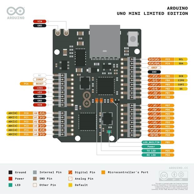 Arduino UNO Mini, ABX00062 Manual | ManualsLib