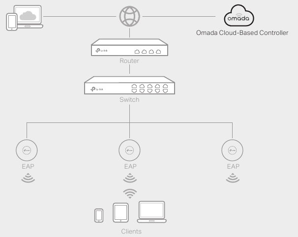 TP-Link Omada EAP610 Manual | ManualsLib