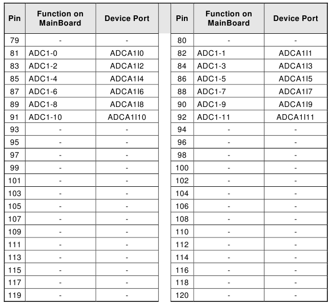 Renesas RH850 Series, RH850/P1M-144-pin, Y-RH850-P1X-144PIN-PB-T1-V1 ...