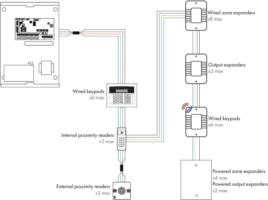 Pyronix EURO 76 alarm control panel Installation Manual | ManualsLib