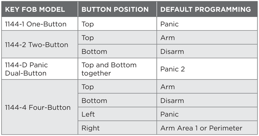 DMP 1144 Series Wireless Key Fob Operating Manual | ManualsLib