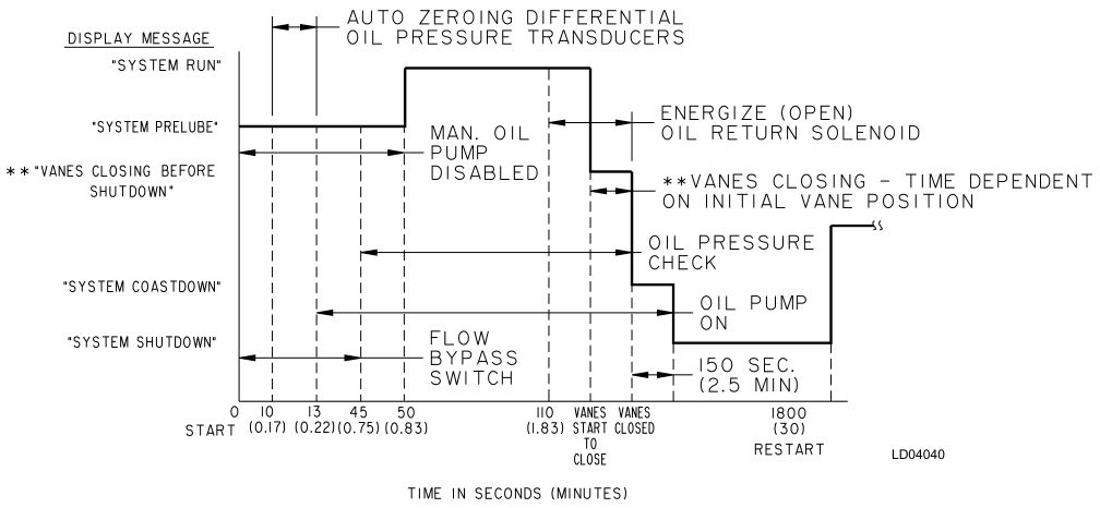 How to Start York YK Series Chiller | York YK Style F | ManualsLib