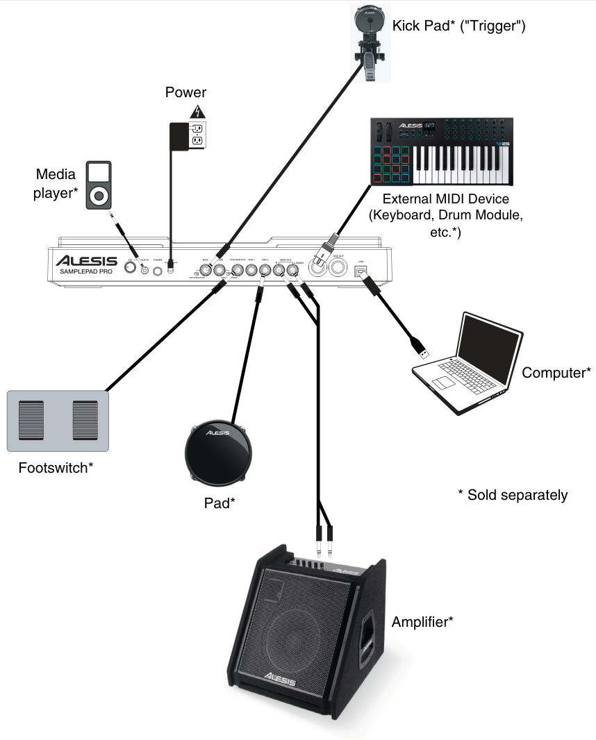 Alesis SamplePad Pro User Guide | ManualsLib