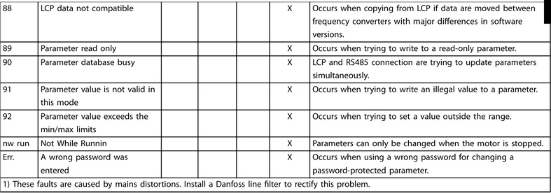 Danfoss VLT Micro Drive FC 51 Error Code Meanings | ManualsLib