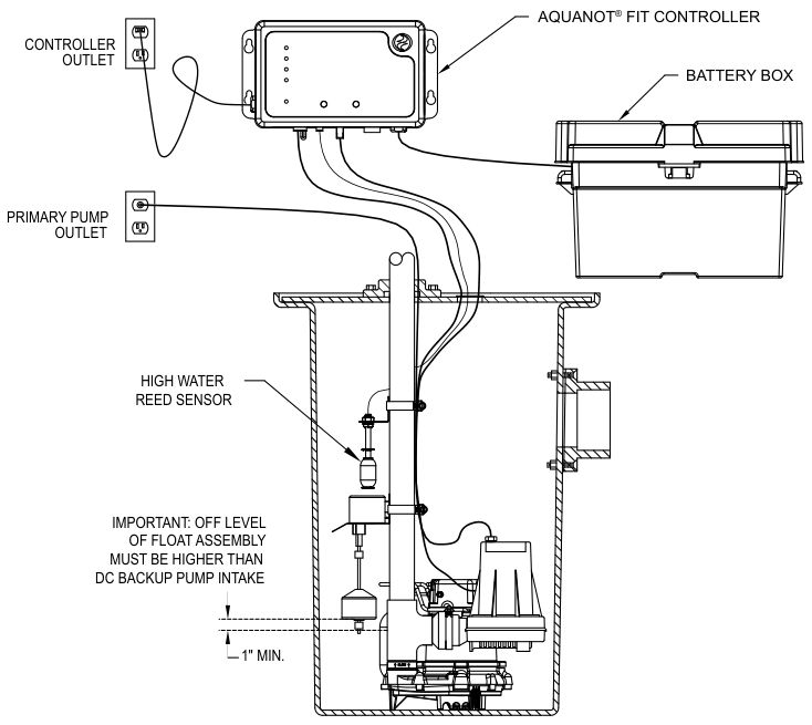 How to Install Zoeller AquaNot Fit 508 Sump Pump System | ManualsLib