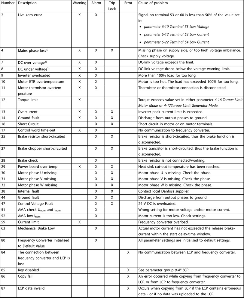 Common Reasons for Danfoss FC 51 Trip | ManualsLib