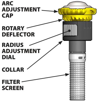 Rain Bird R-VAN Nozzle Benefits and Efficiency | ManualsLib